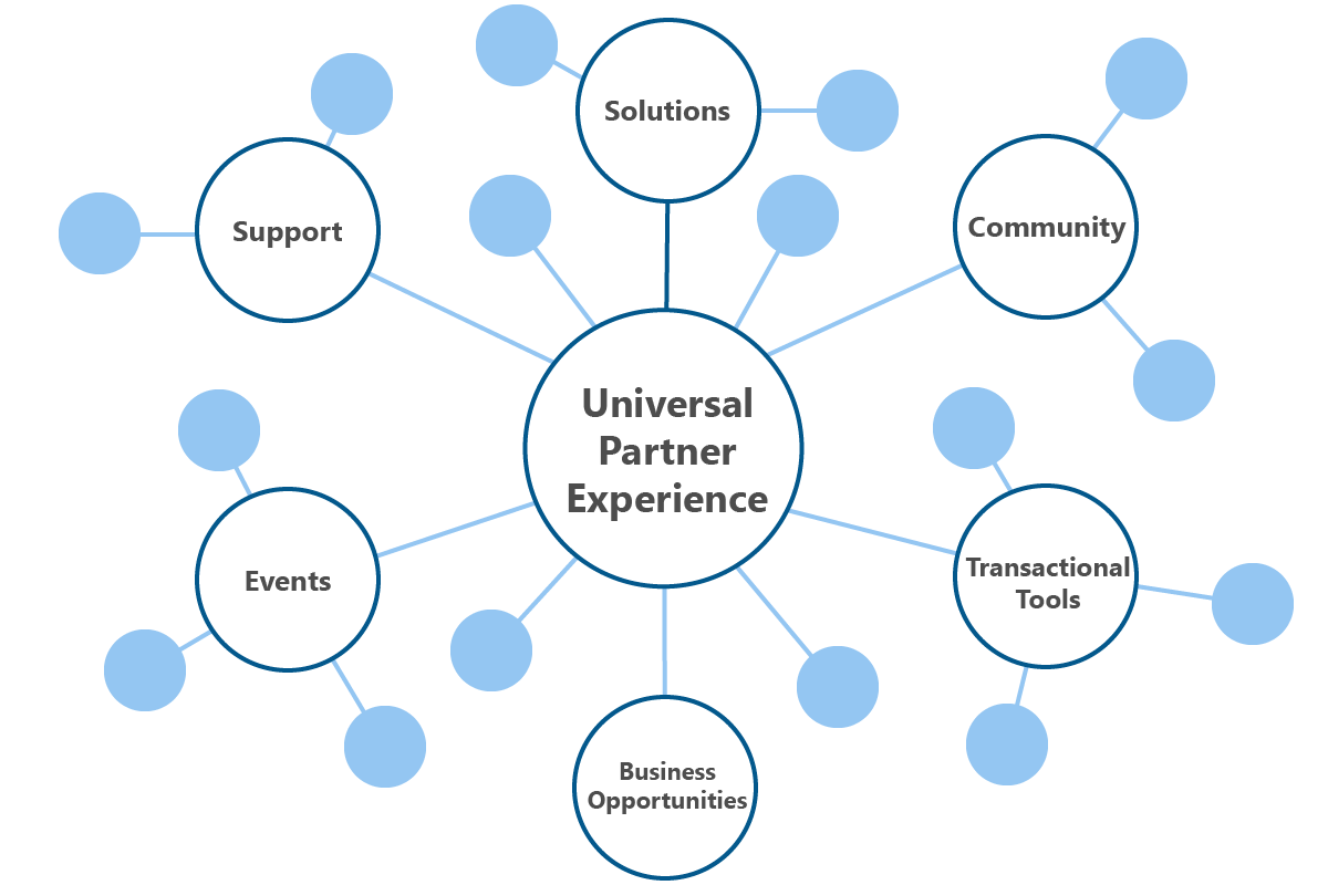 Microsoft Partner Network